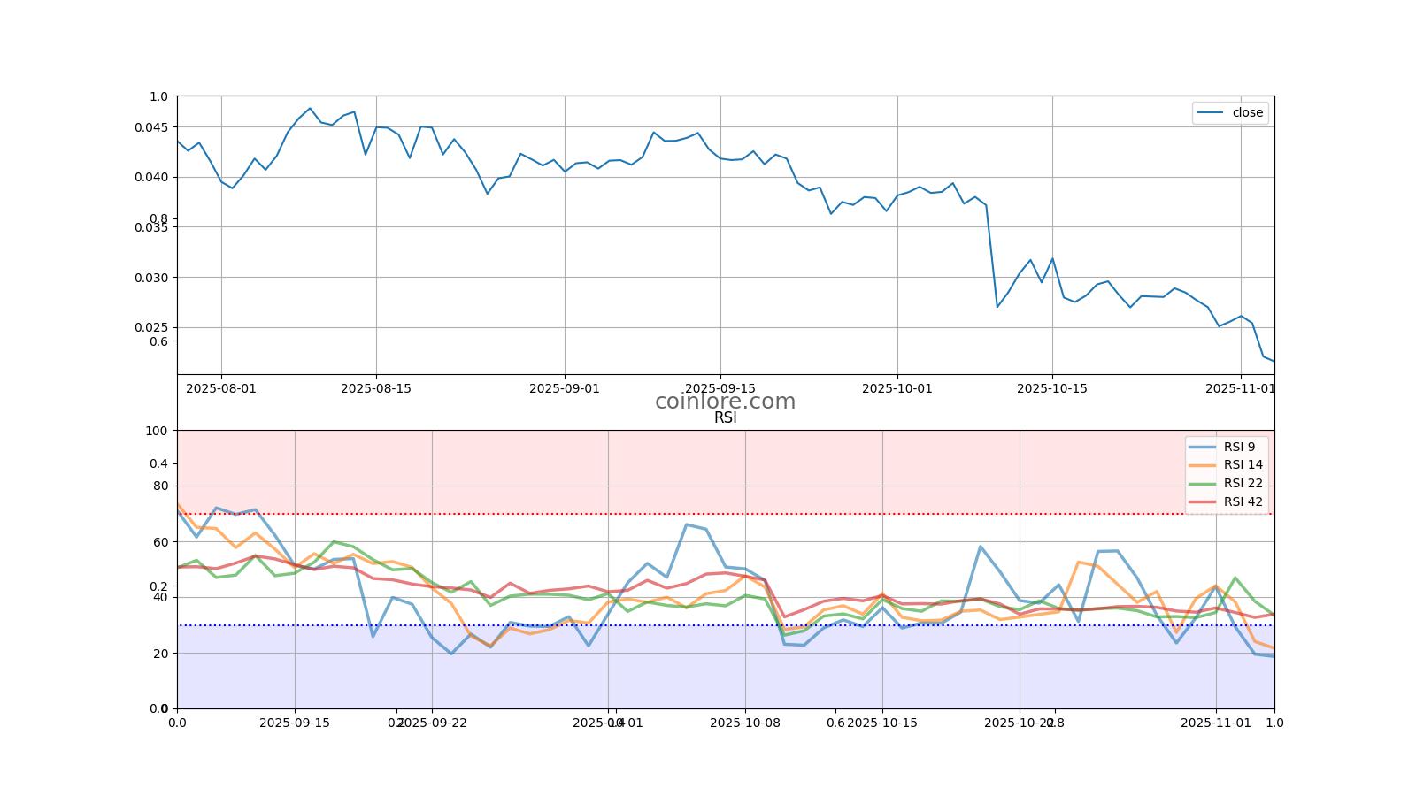 RSS3 RSI indicator
