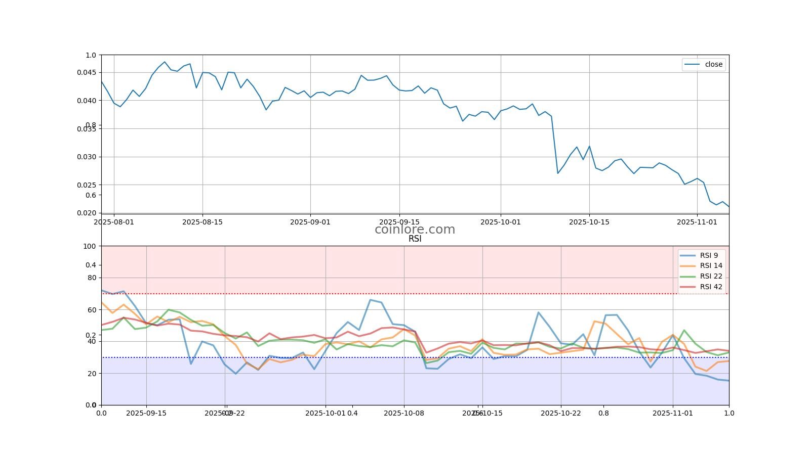 RSS3 RSI indicator