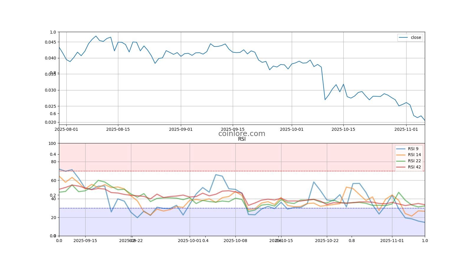 RSS3 RSI indicator