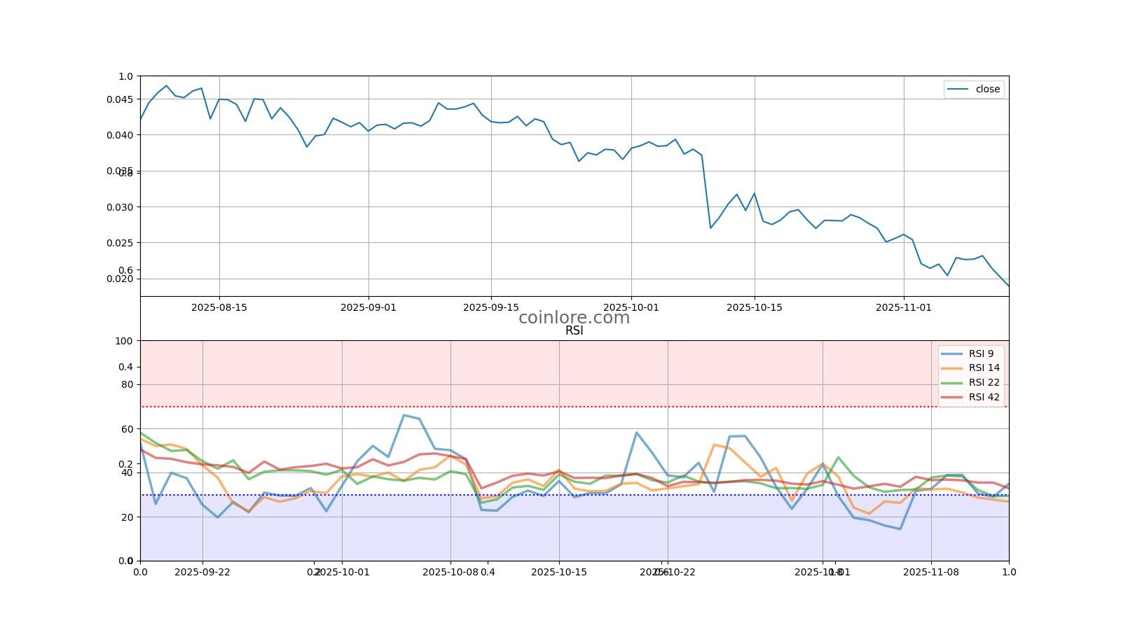 RSS3 RSI indicator