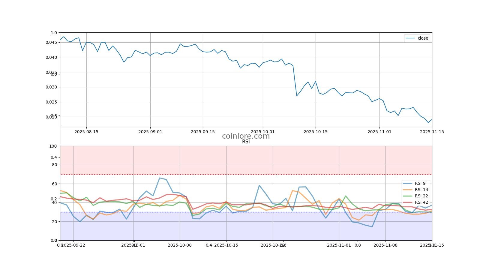 RSS3 RSI indicator