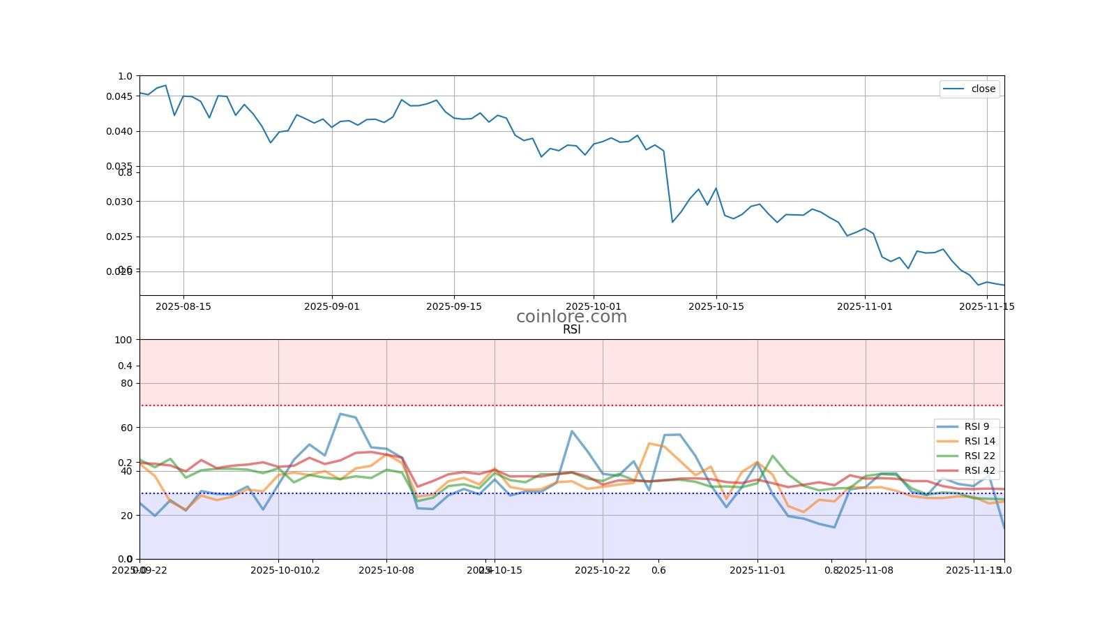 RSS3 RSI indicator
