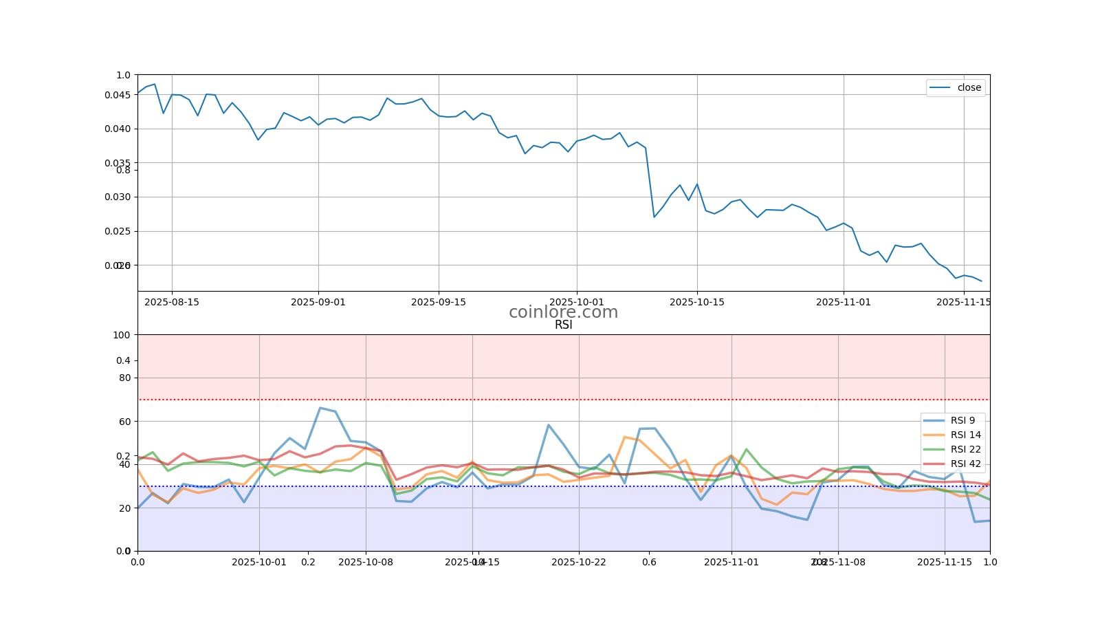 RSS3 RSI indicator