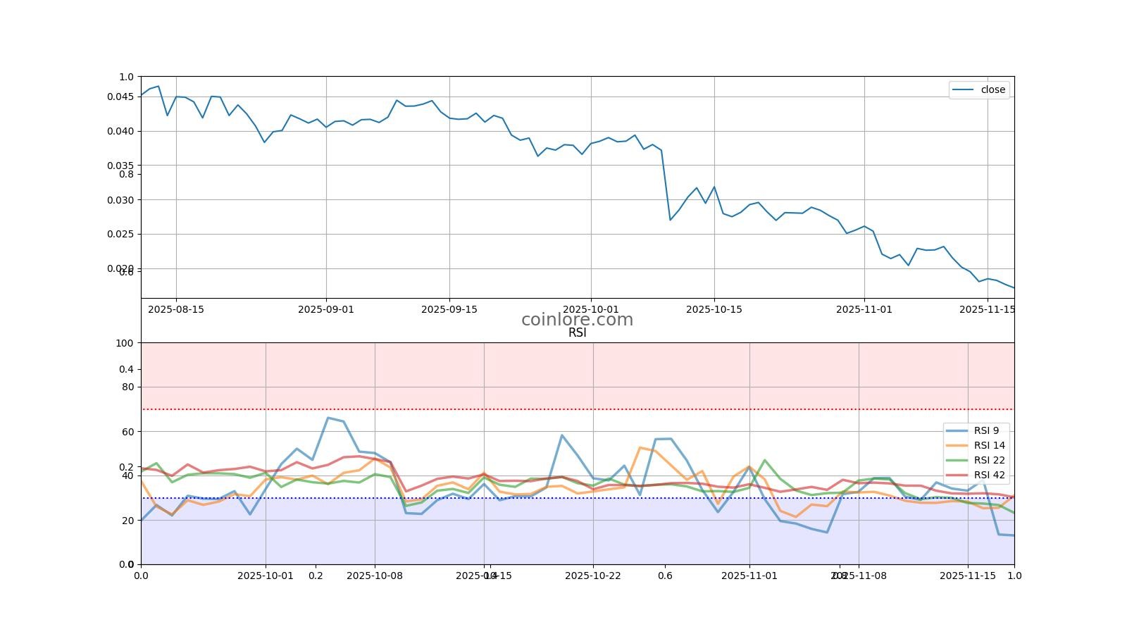 RSS3 RSI indicator