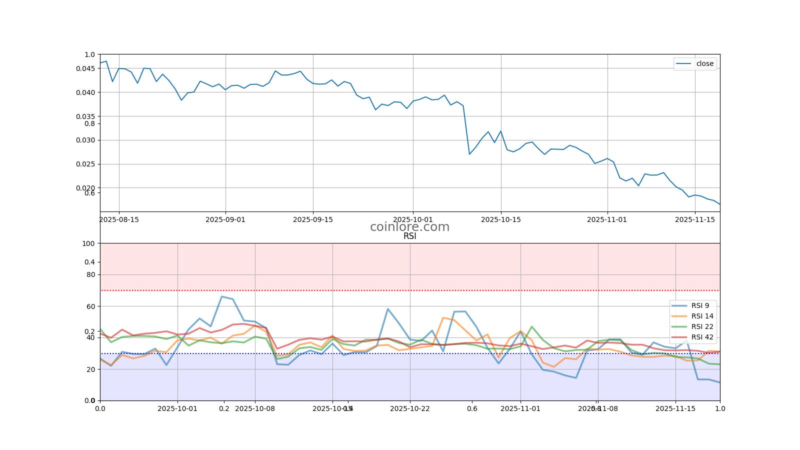 RSS3 RSI indicator
