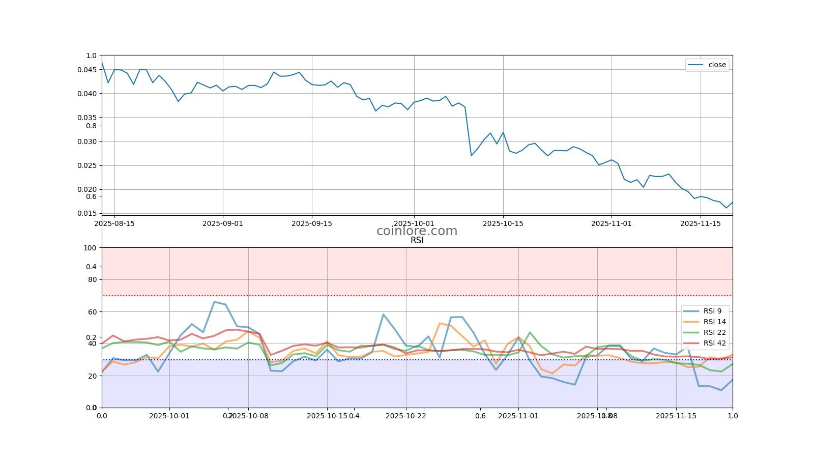 RSS3 RSI indicator