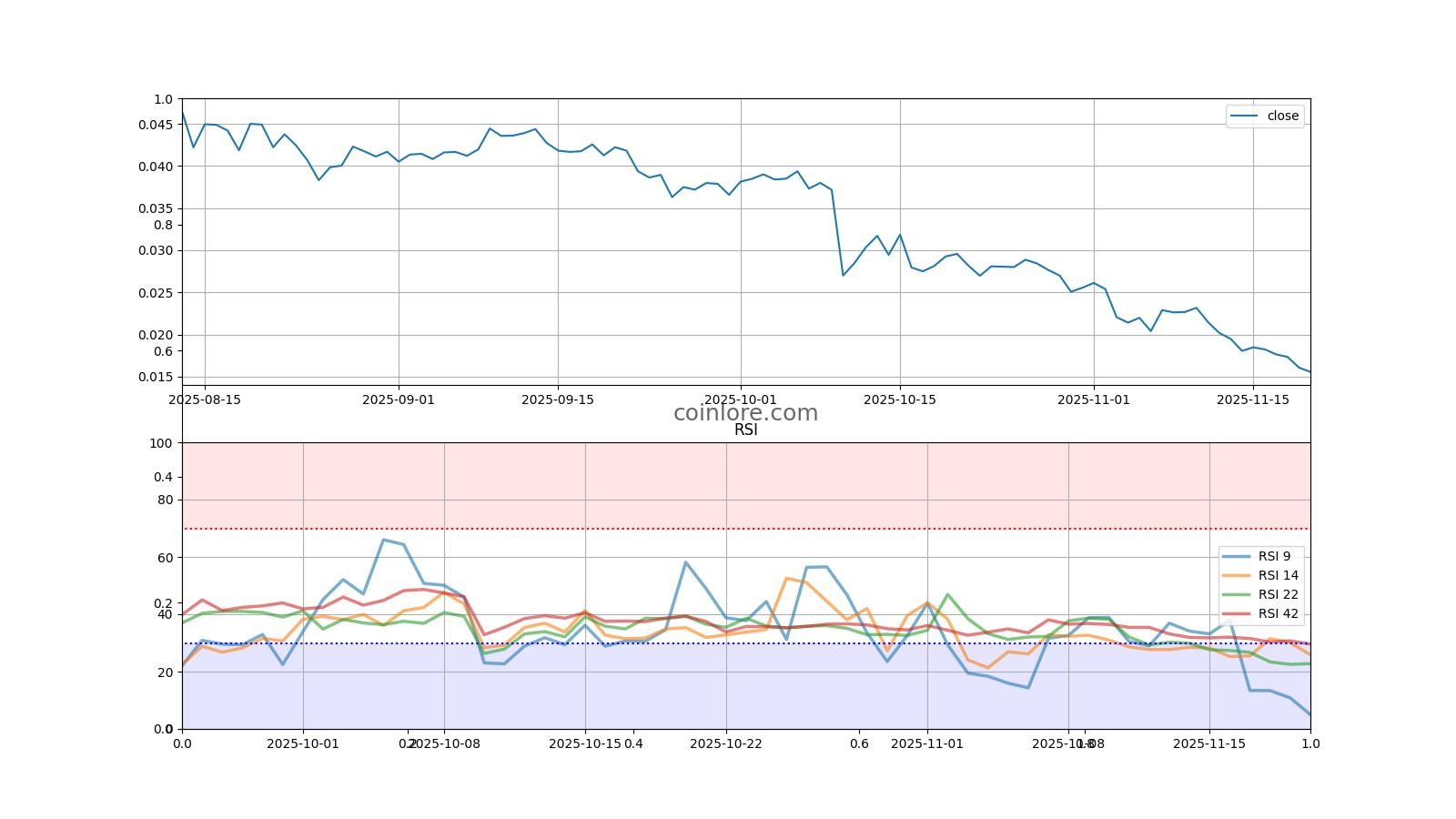 RSS3 RSI indicator