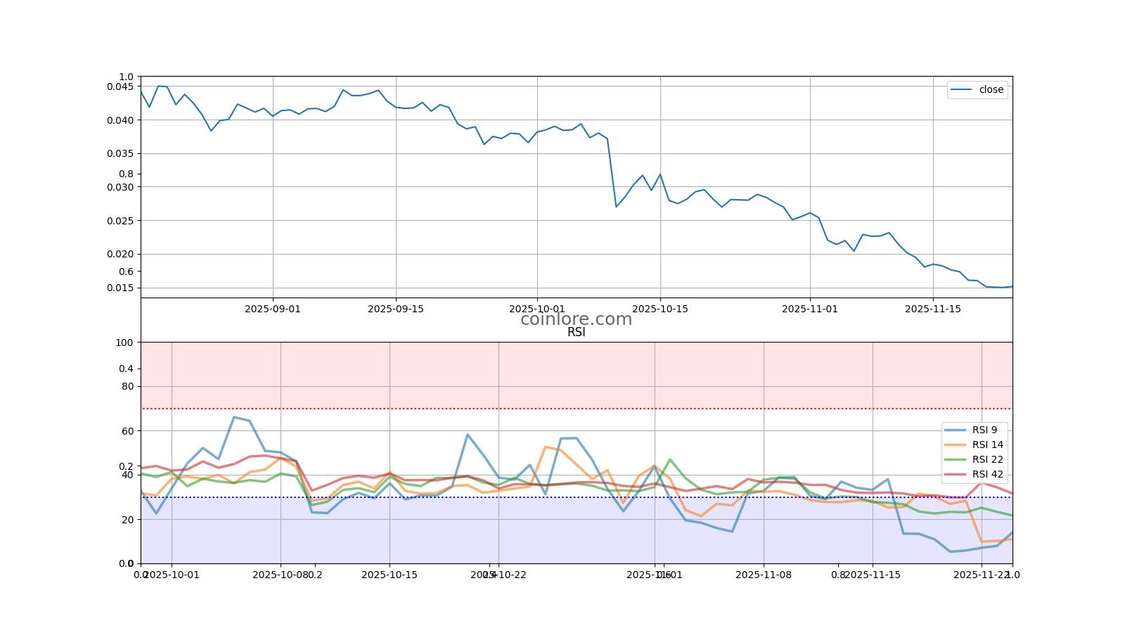 RSS3 RSI indicator