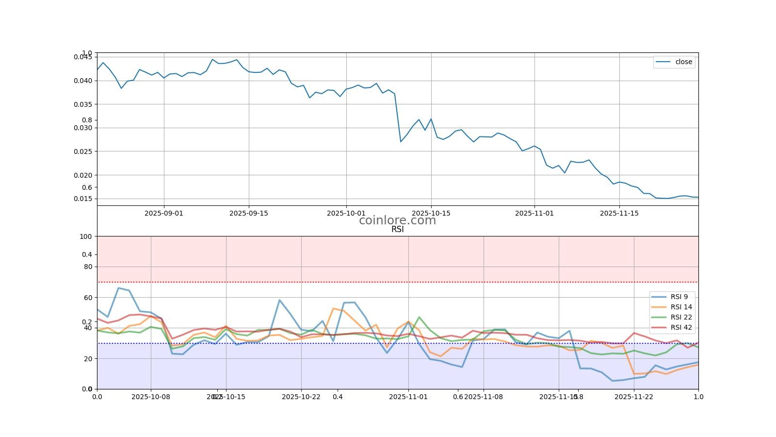 RSS3 RSI indicator