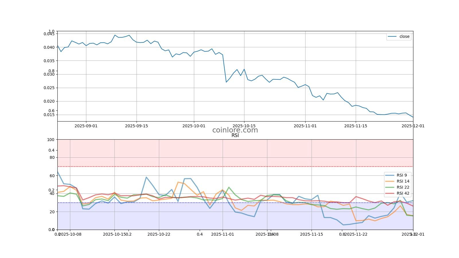 RSS3 RSI indicator
