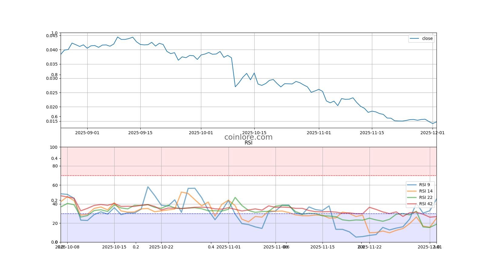 RSS3 RSI indicator