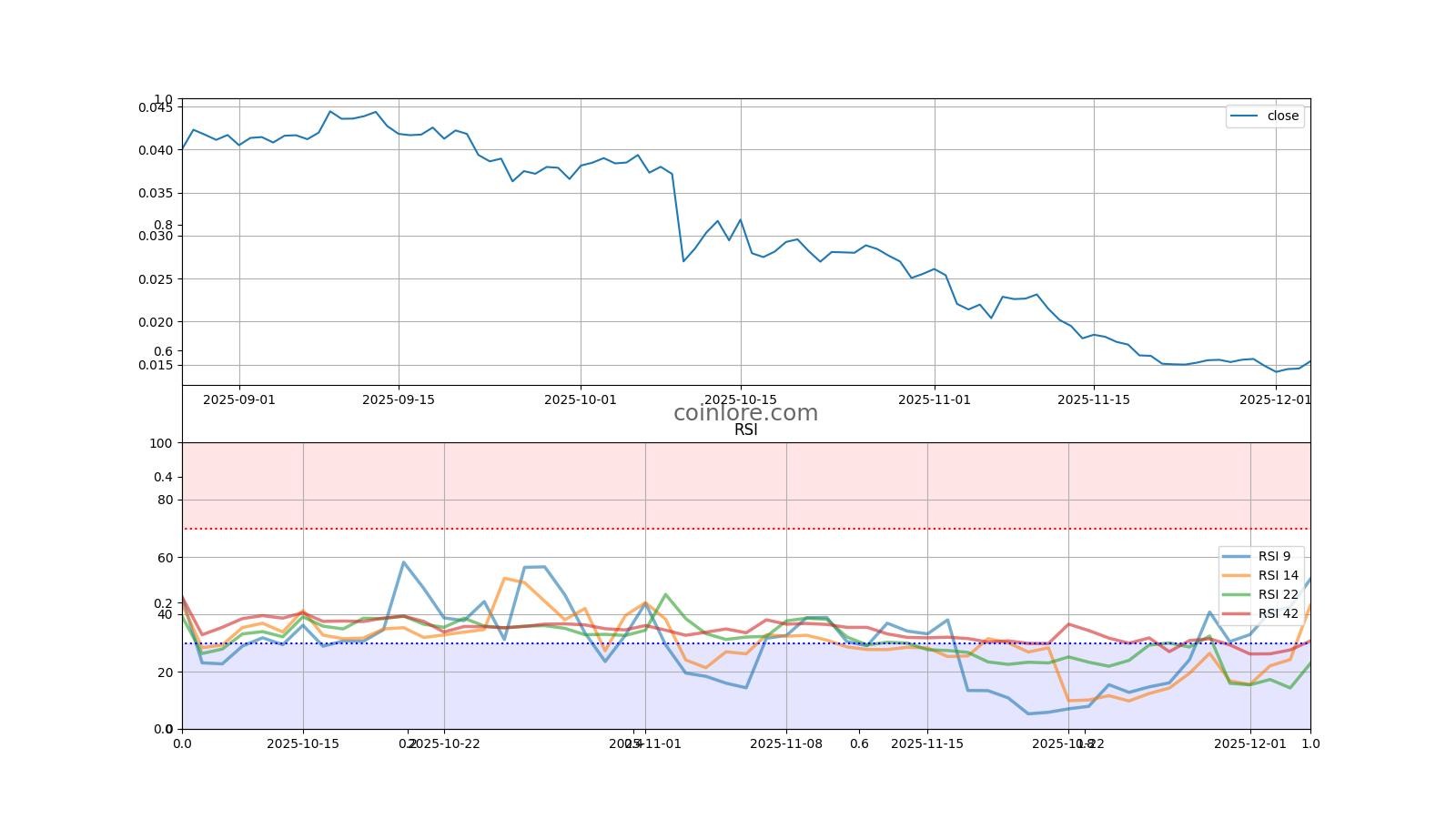 RSS3 RSI indicator