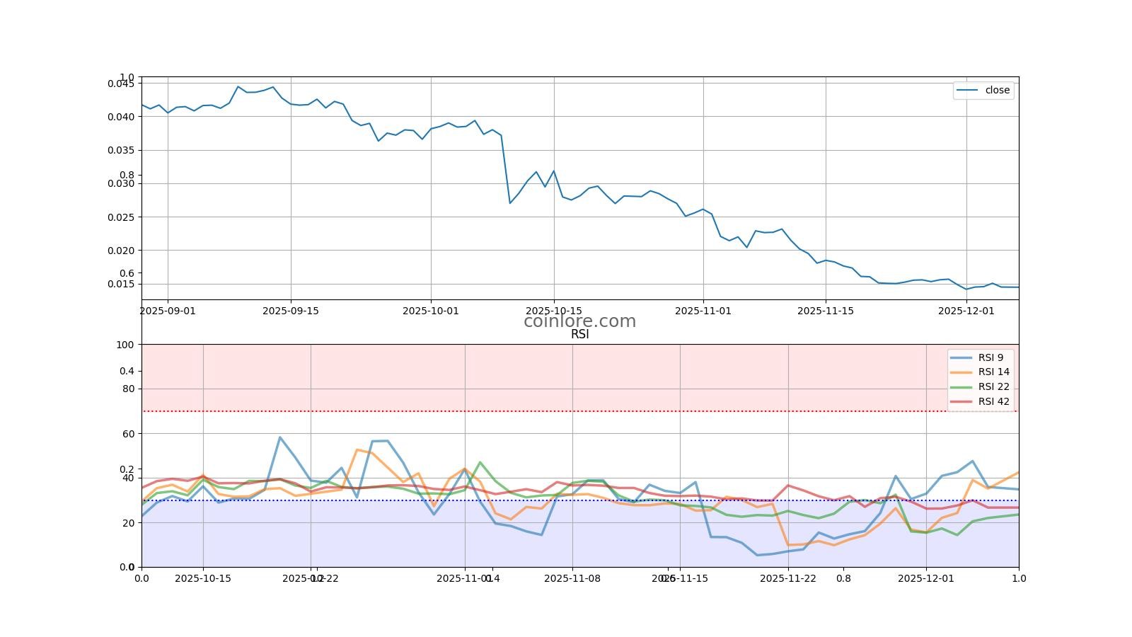 RSS3 RSI indicator