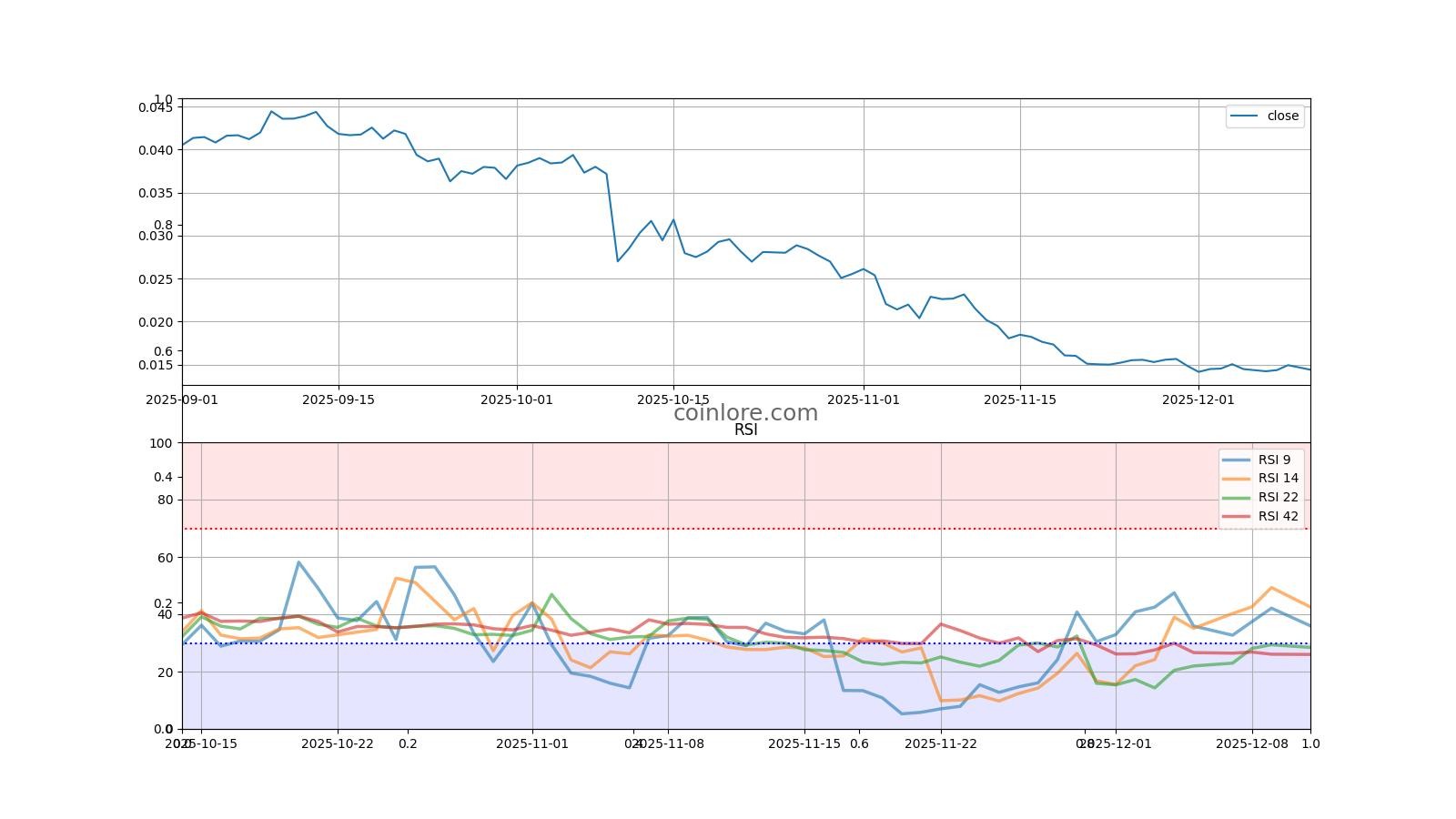 RSS3 RSI indicator