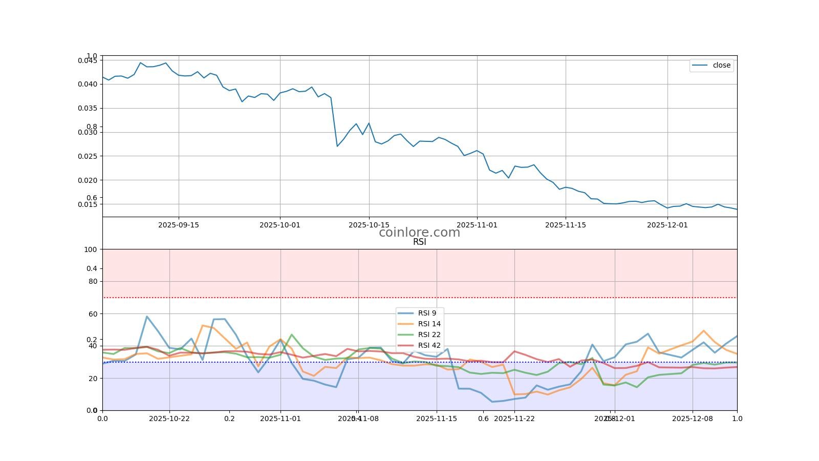 RSS3 RSI indicator