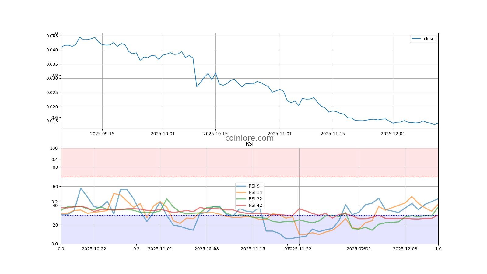 RSS3 RSI indicator