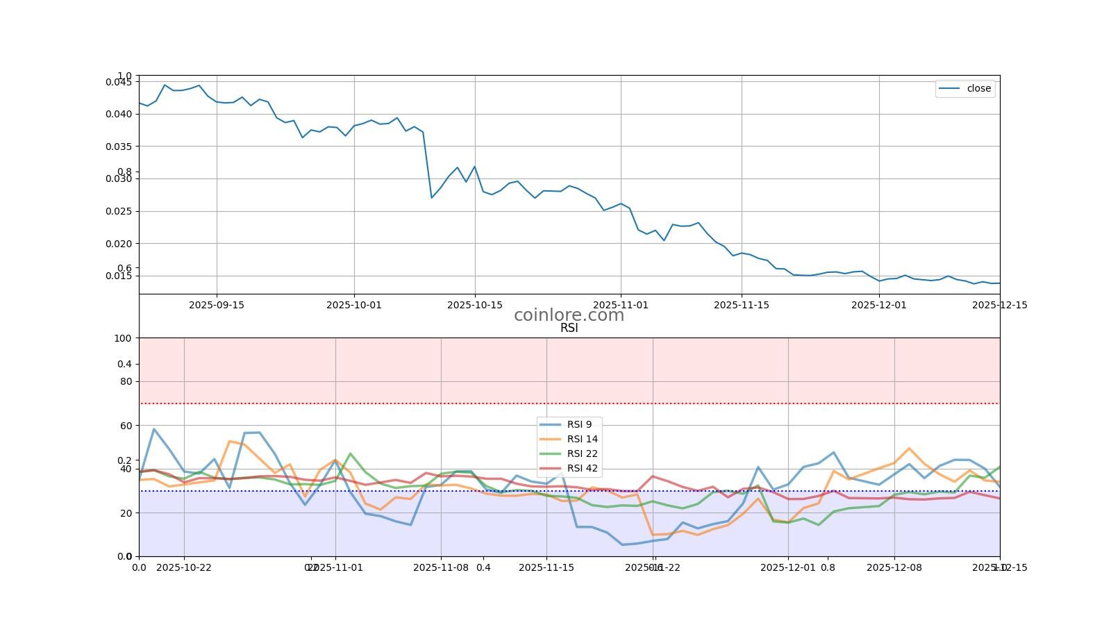 RSS3 RSI indicator