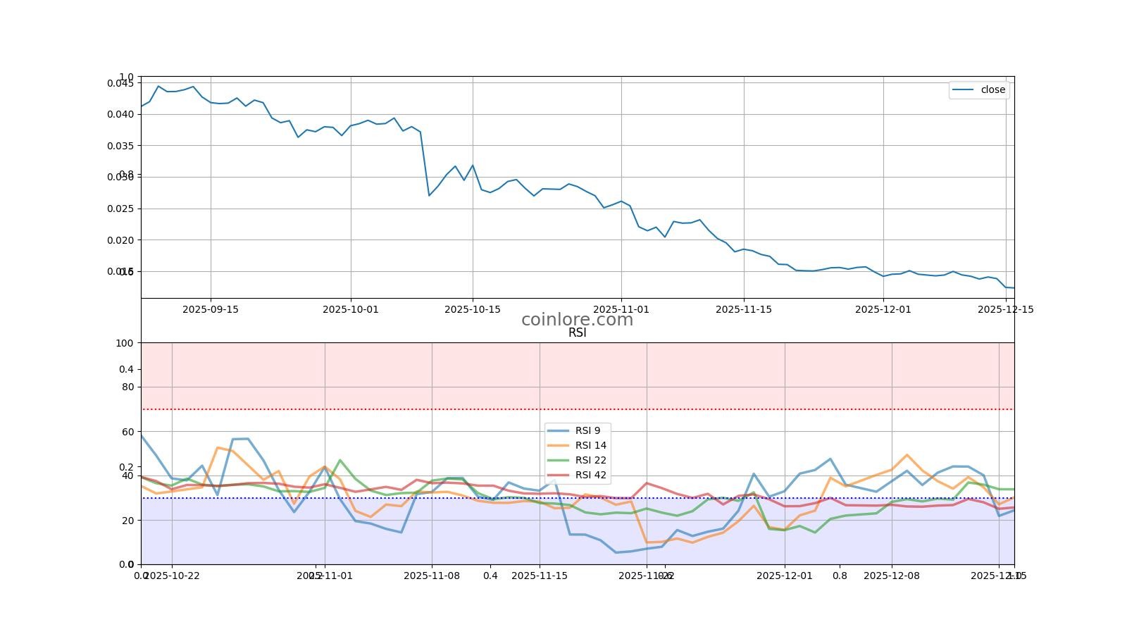 RSS3 RSI indicator
