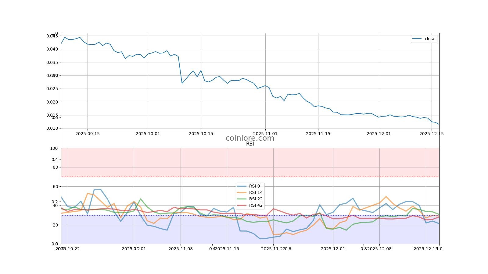 RSS3 RSI indicator
