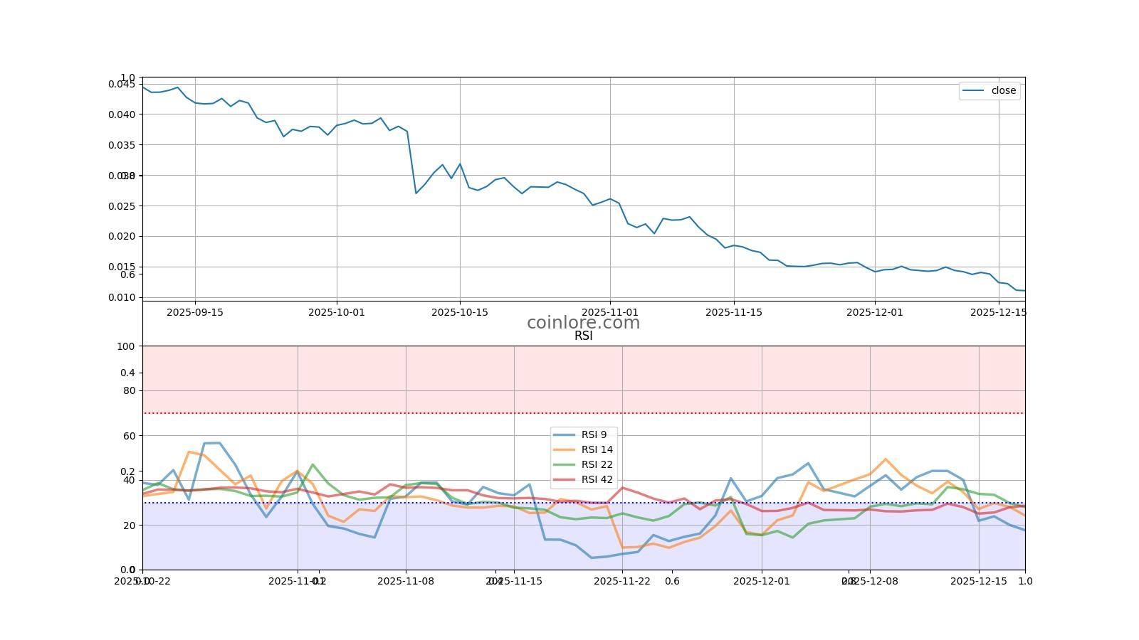 RSS3 RSI indicator