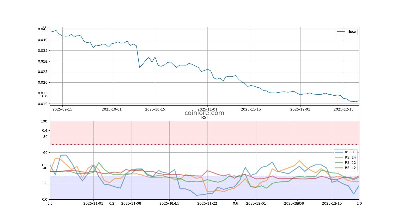 RSS3 RSI indicator