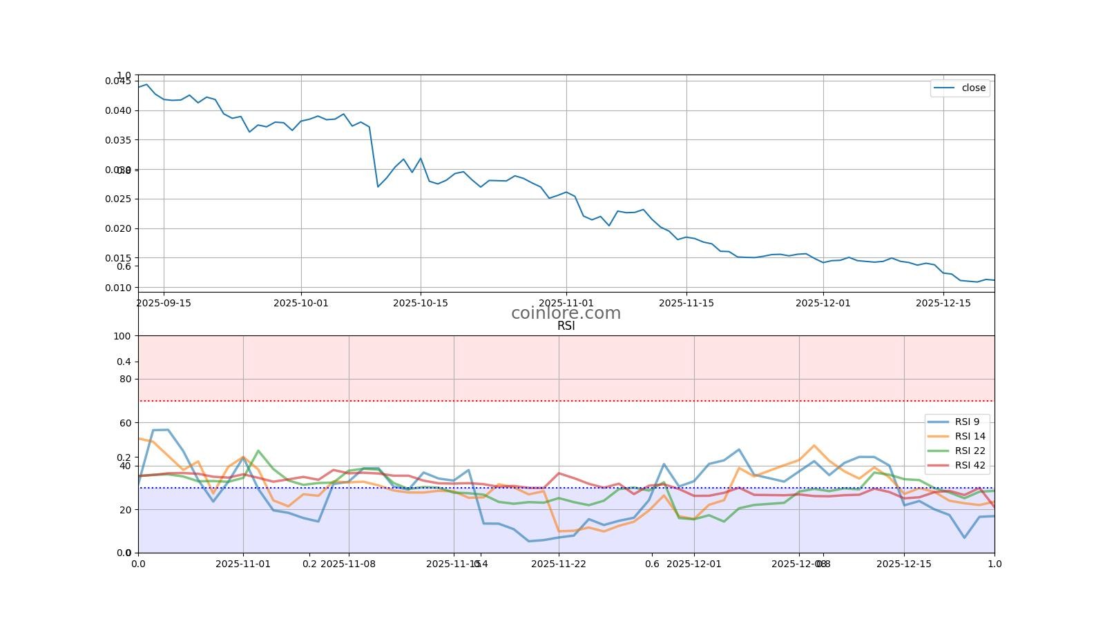 RSS3 RSI indicator