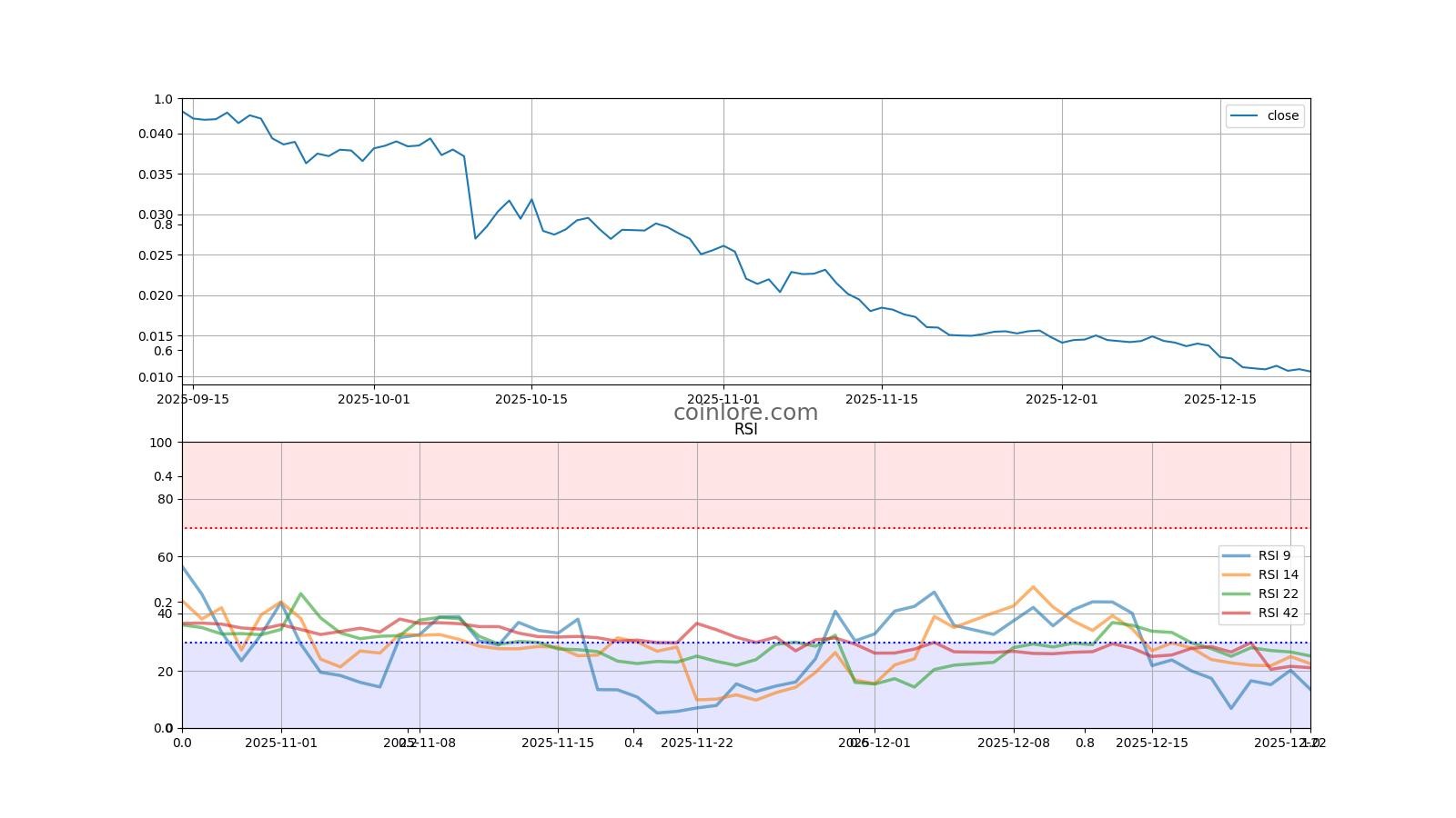 RSS3 RSI indicator