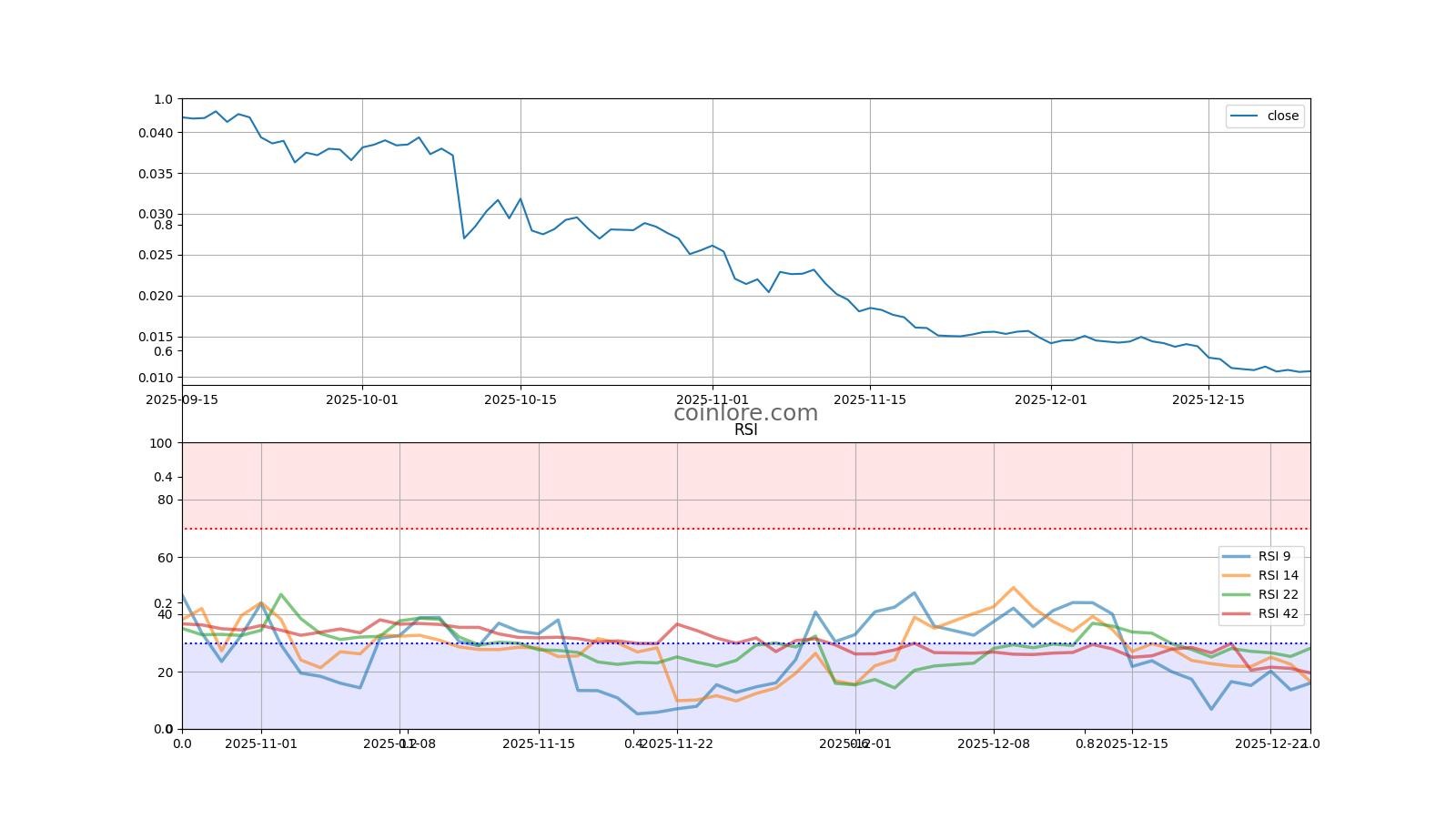 RSS3 RSI indicator