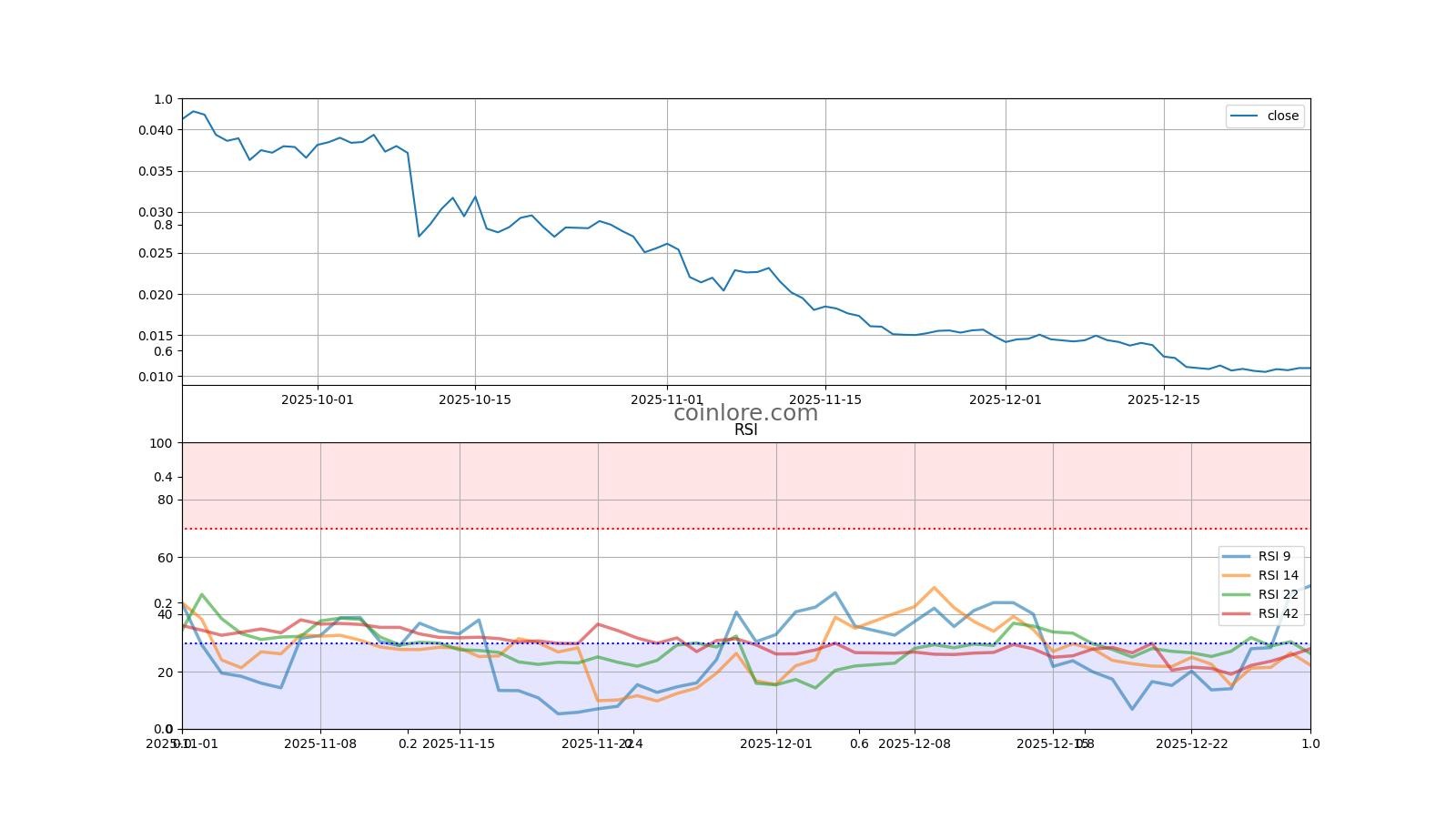 RSS3 RSI indicator