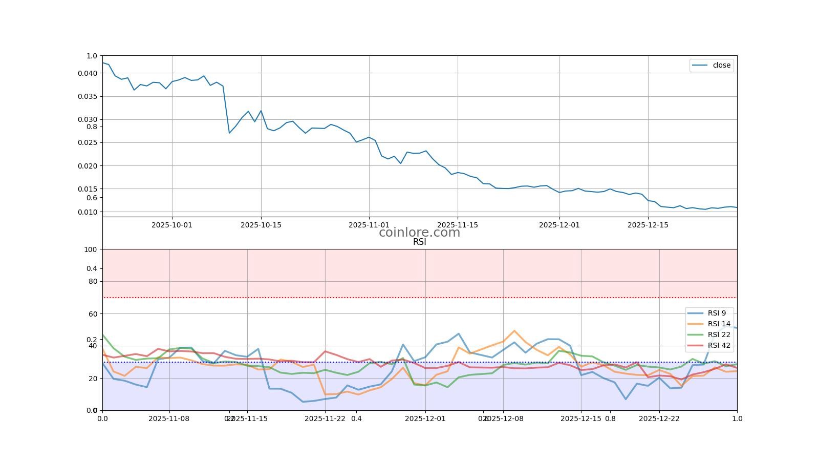 RSS3 RSI indicator