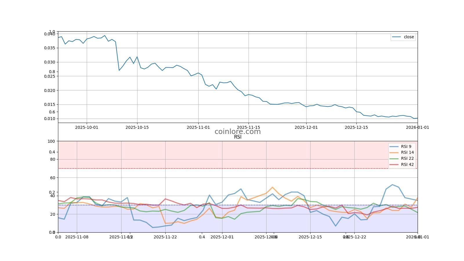 RSS3 RSI indicator