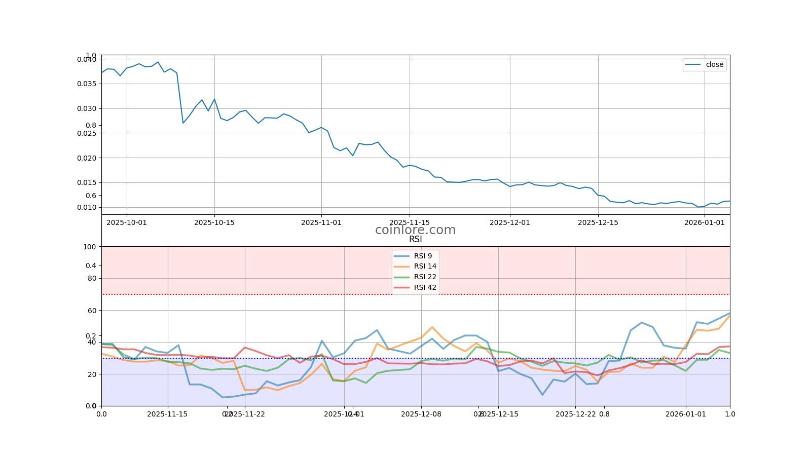 RSS3 RSI indicator