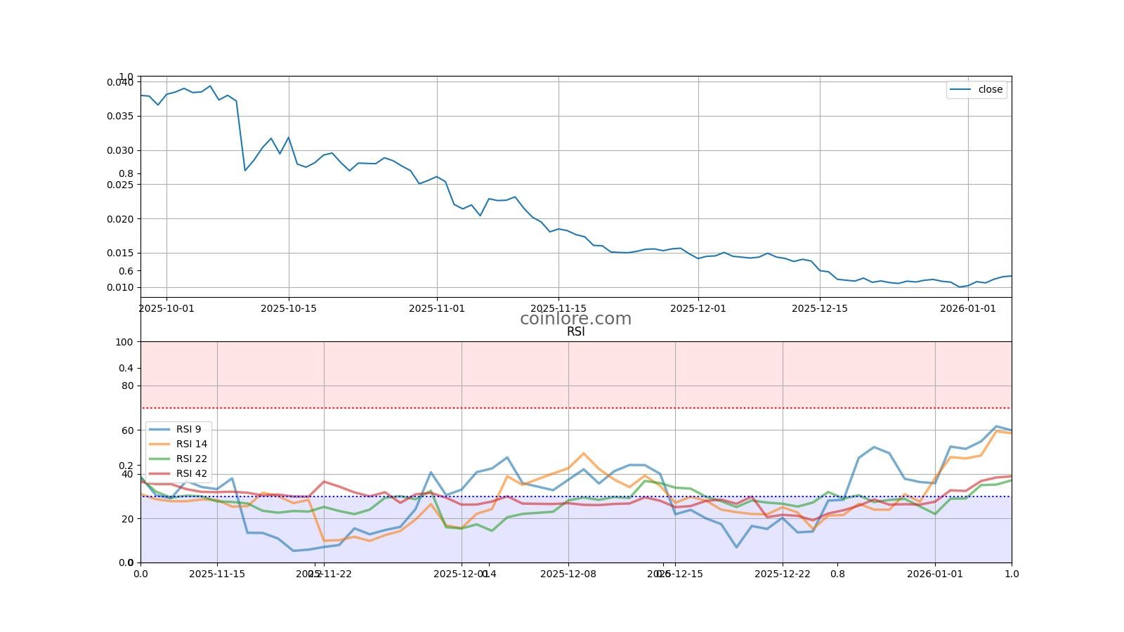 RSS3 RSI indicator