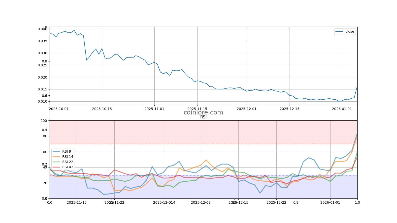 RSS3 RSI indicator
