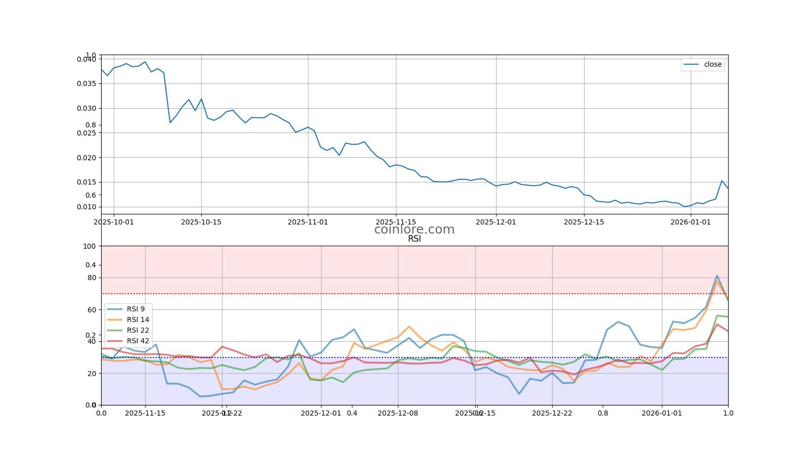 RSS3 RSI indicator