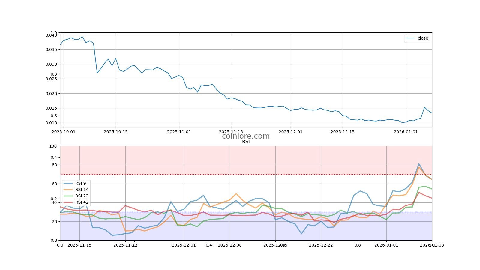 RSS3 RSI indicator