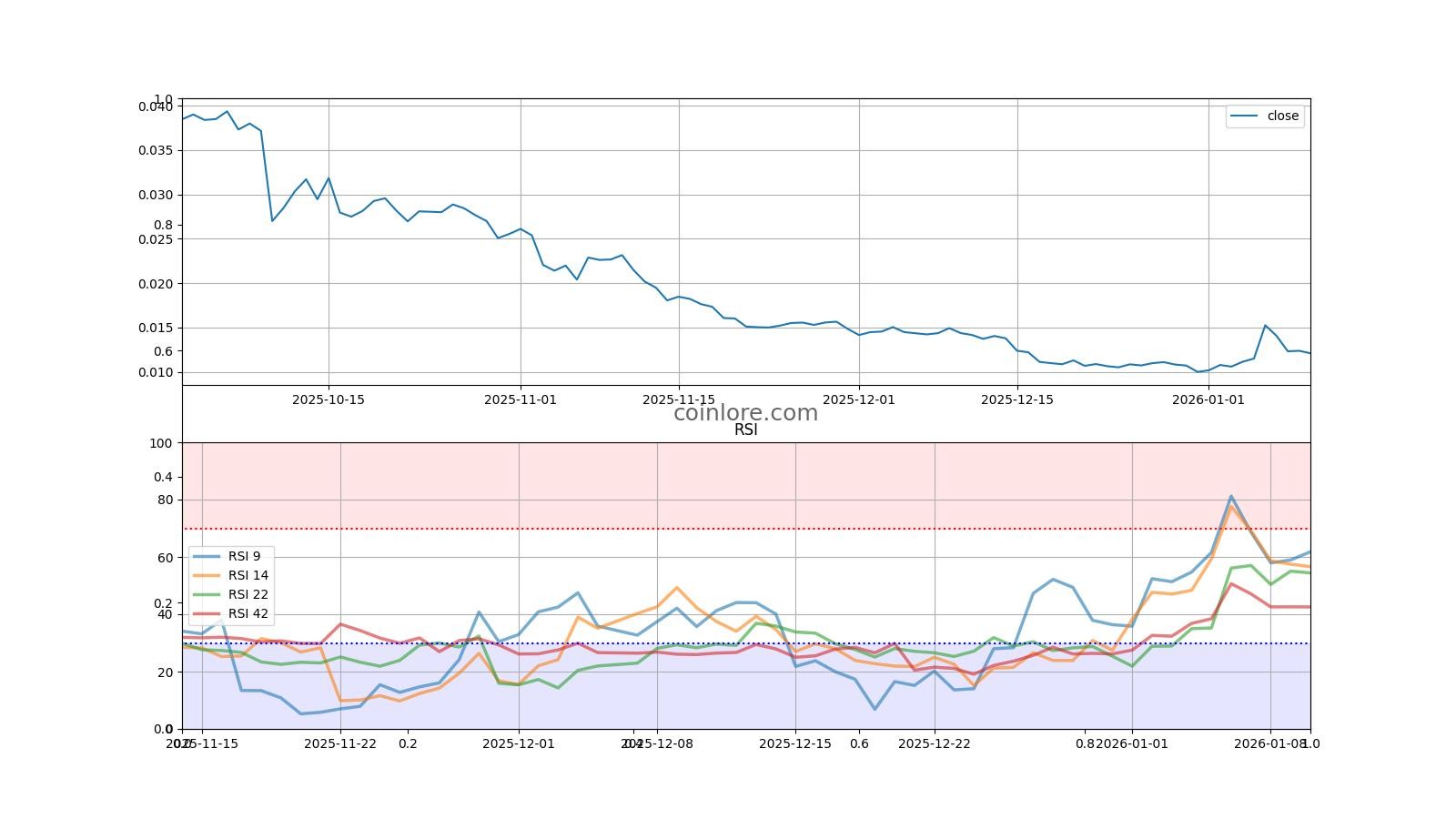 RSS3 RSI indicator