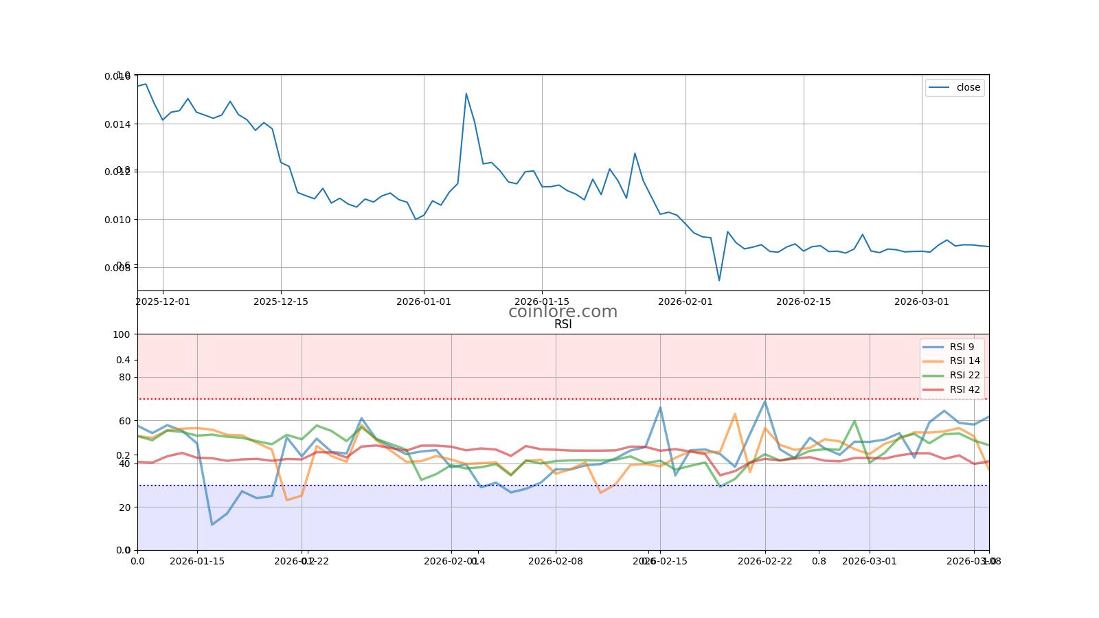 RSS3 RSI indicator