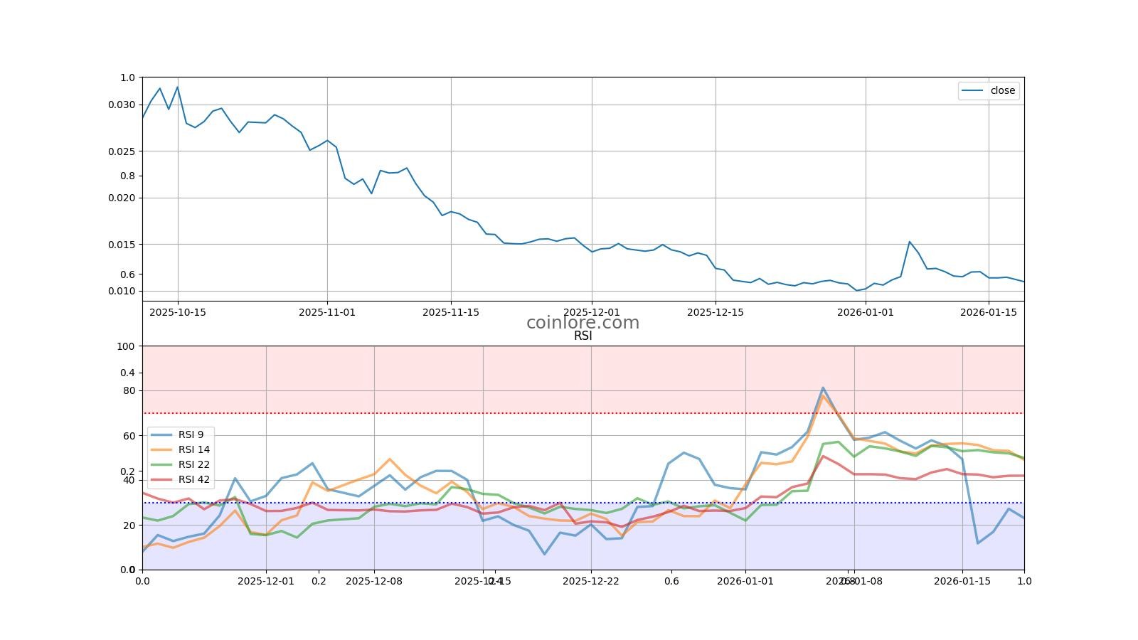 RSS3 RSI indicator
