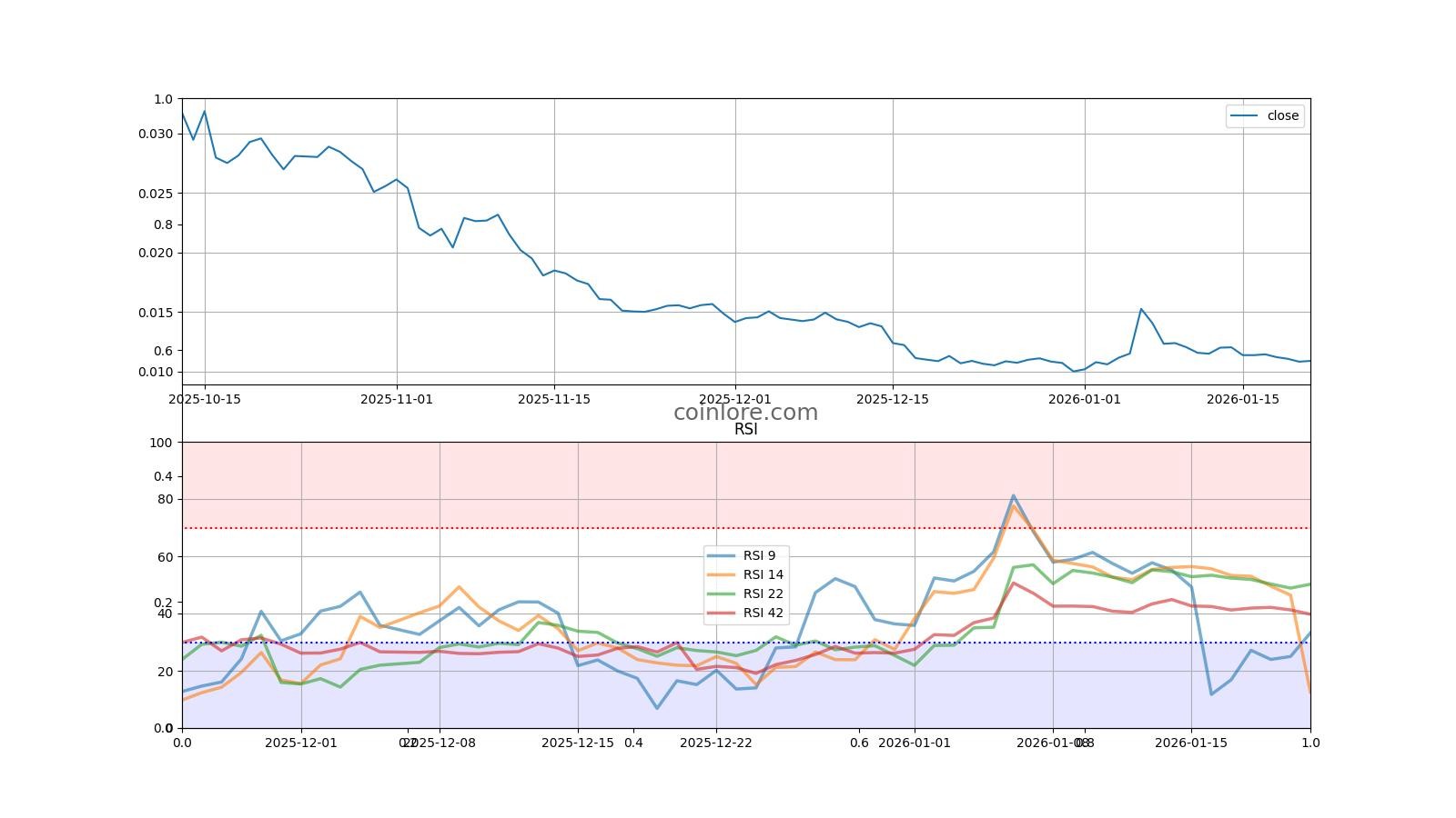 RSS3 RSI indicator