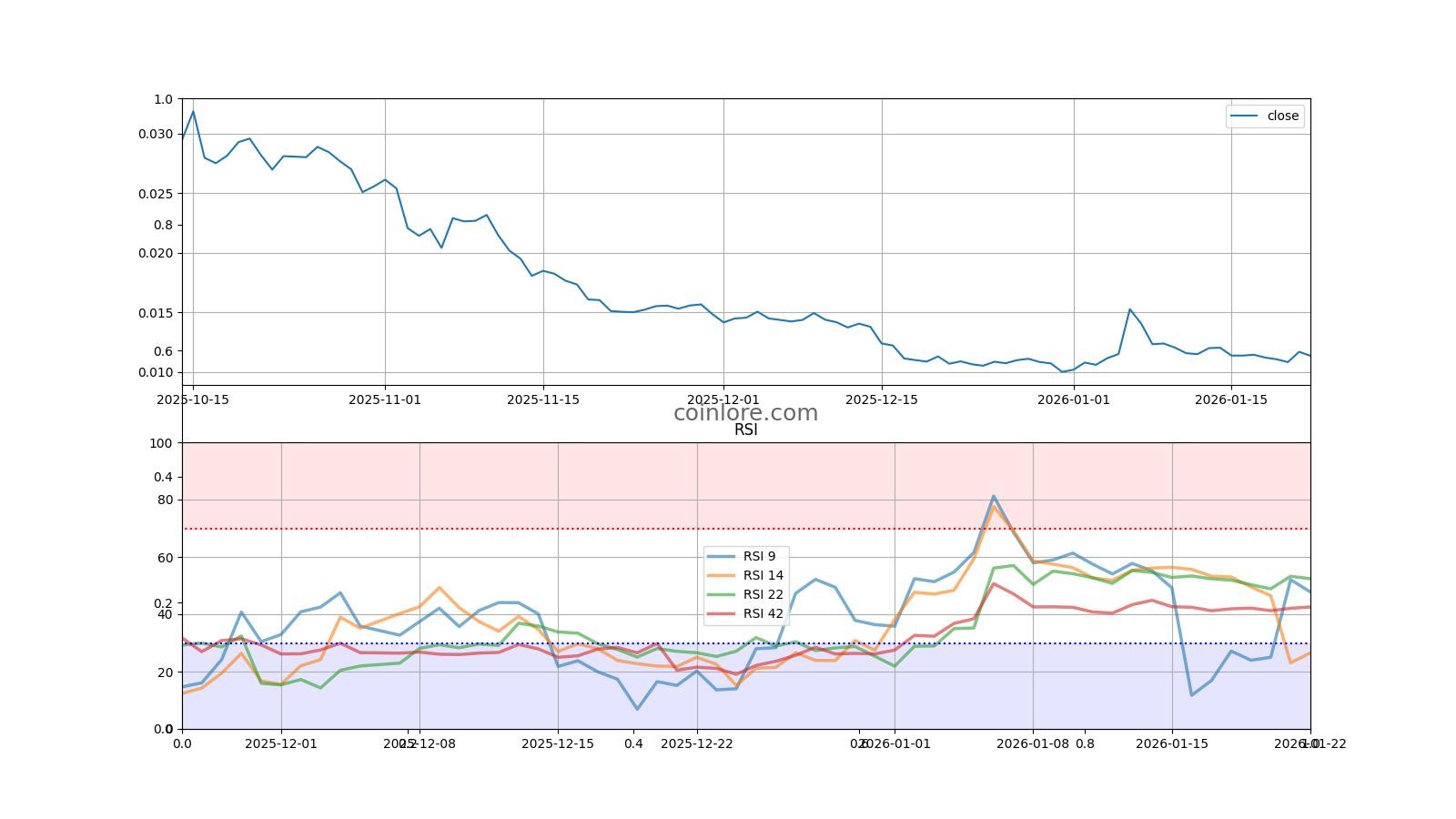 RSS3 RSI indicator