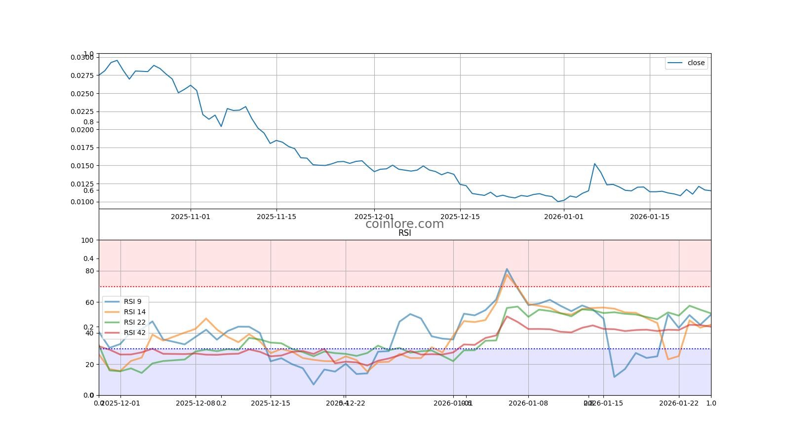RSS3 RSI indicator