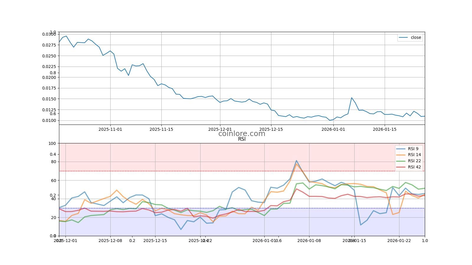 RSS3 RSI indicator
