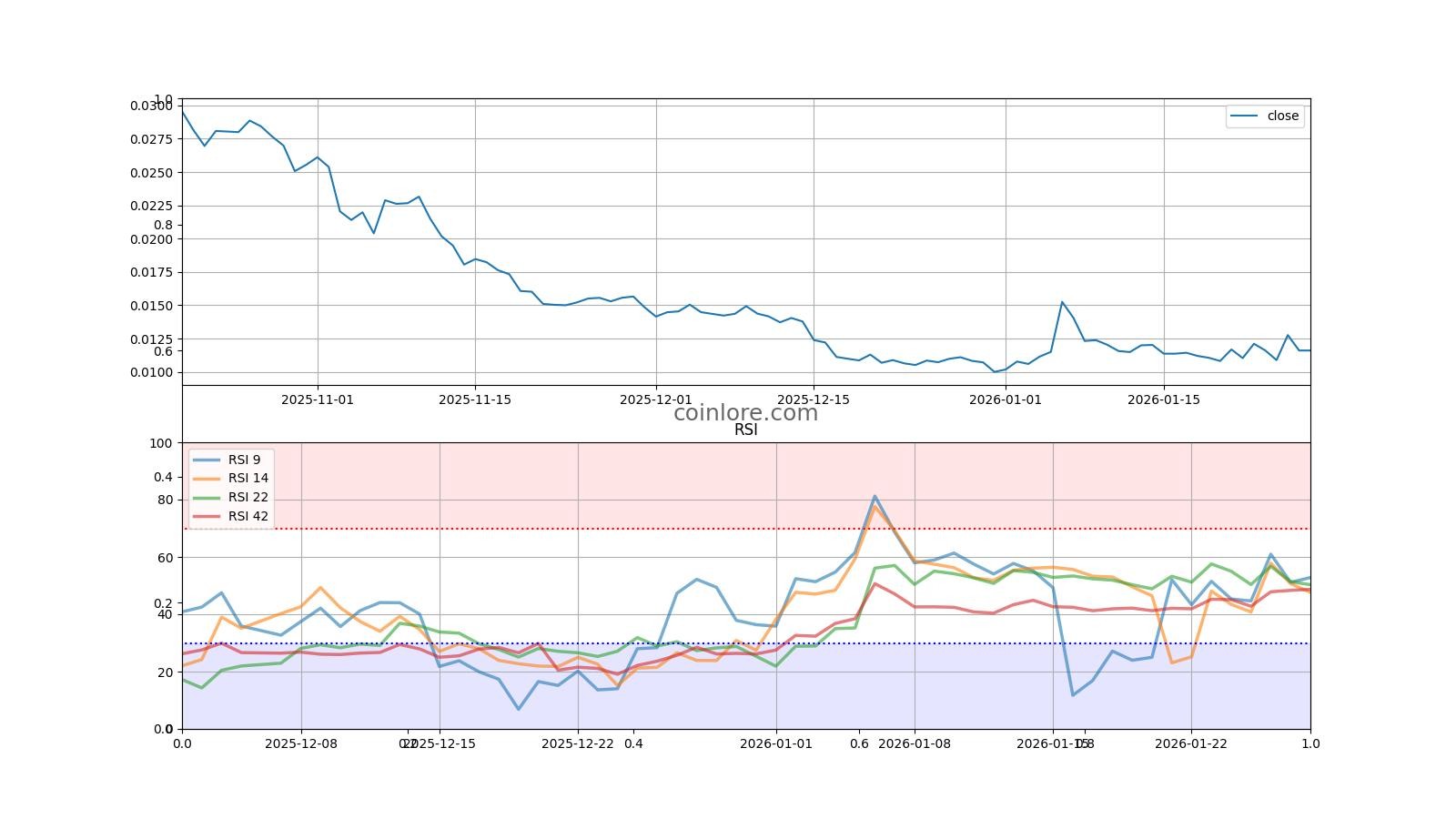 RSS3 RSI indicator