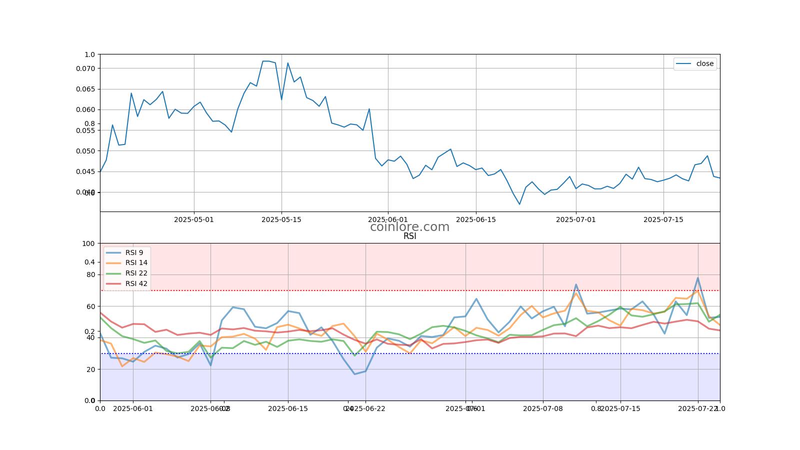 RSS3 RSI indicator