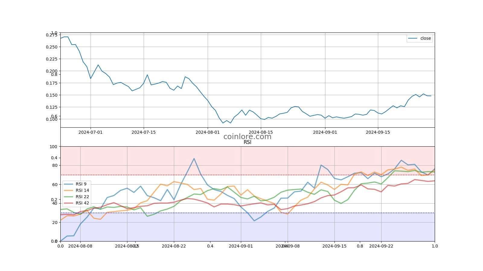 RSS3 RSI indicator
