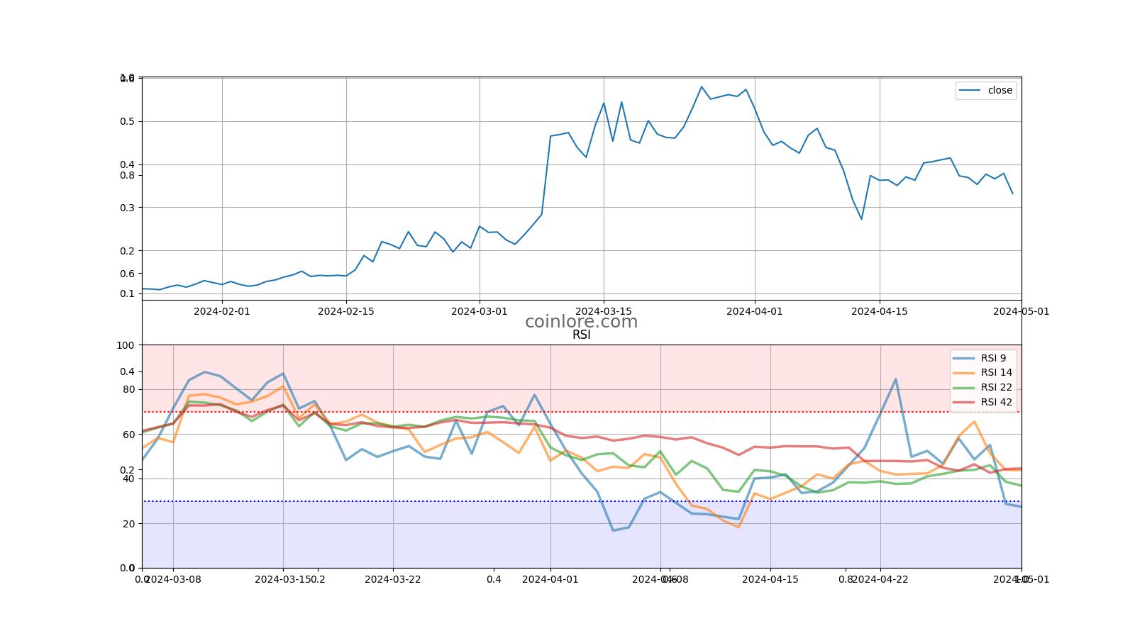 RSS3 RSI indicator
