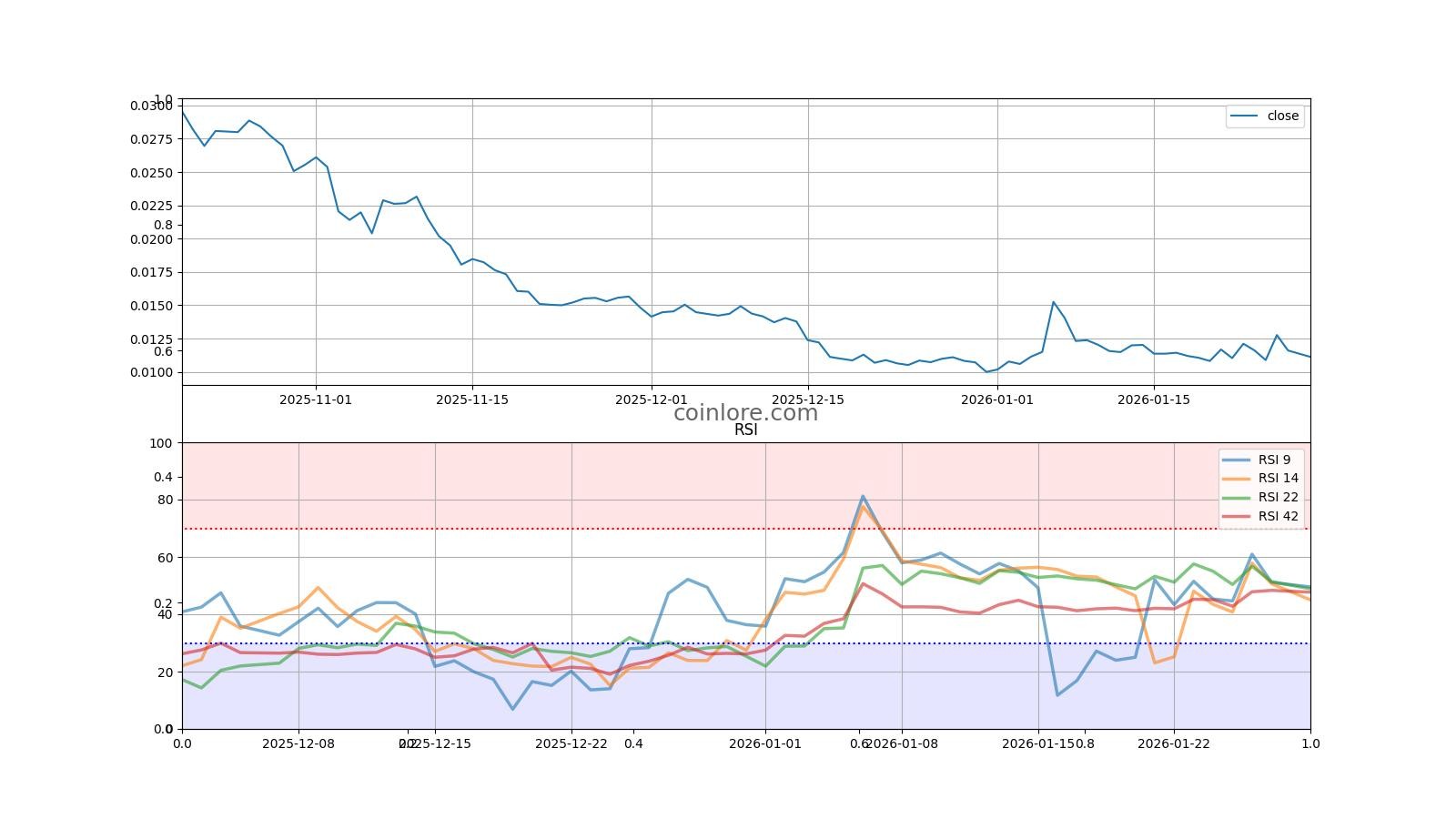 RSS3 RSI indicator