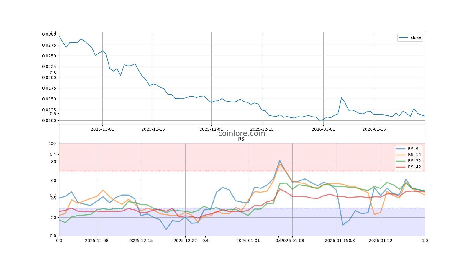 RSS3 RSI indicator