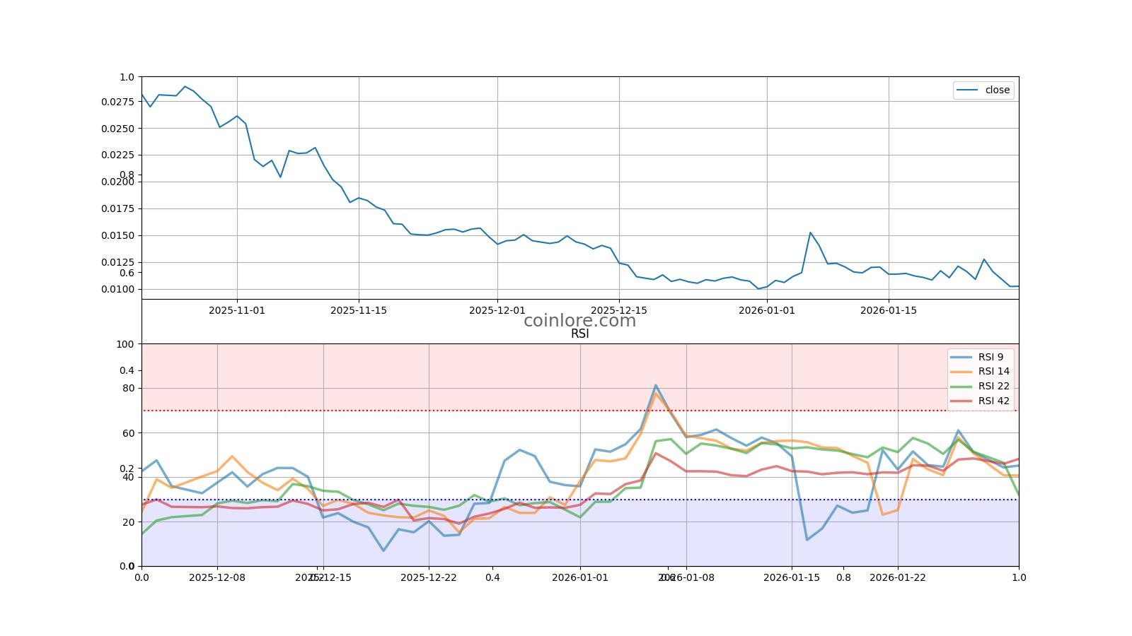 RSS3 RSI indicator